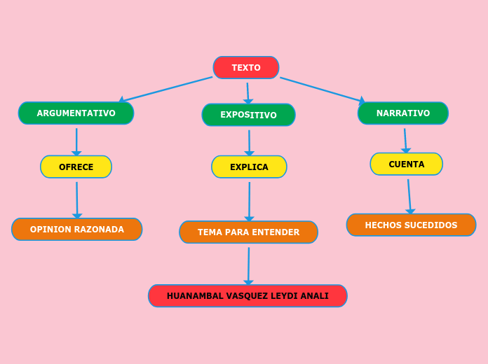 TEXTO - Mind Map